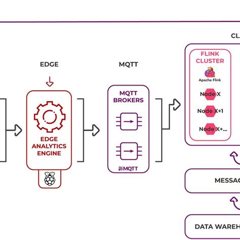 overview of the data ingestion pipeline download scientific diagram