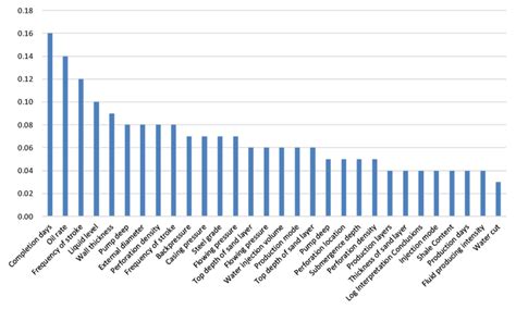 Main Top 30 Control Factors At Well Granularity Download Scientific Diagram