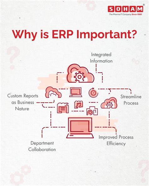 Erp Enterprisesolutions Businessgrowth Automation Smartbusiness… Soham Erp Solutions