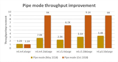 Accelerate Model Training Using Faster Pipe Mode On Amazon Sagemaker Artificial Intelligence