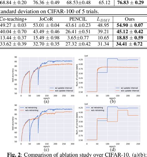 Table 1 From Synergistic Network Learning And Label Correction For Noise Robust Image