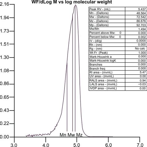 Molecular Mass Distribution Of Pla Peg Copolymer Determined By Gel