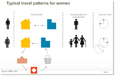 Typical Travel Patterns By Gender Source Heather Allen SUTP Webinar 2018 Download