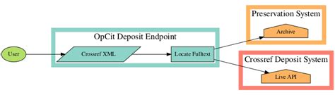 A Request For Comment Automatic Digital Preservation And Self Healing Dois Open Preservation