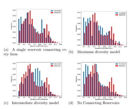 Comparison Of The Pairwise Distribution Of Snp Differences For The Four