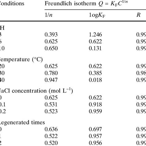 Typical Properties Of Macroporous Adsorption Resins Download Table