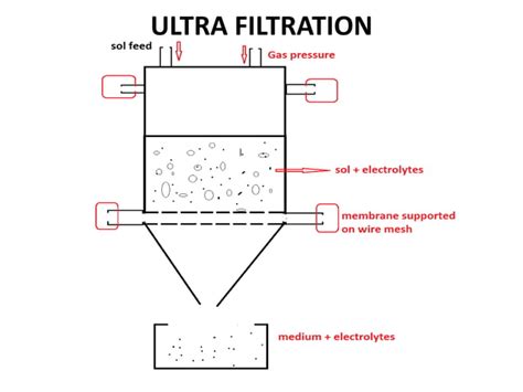 Purification Of Colloidal Dispersion Ppt