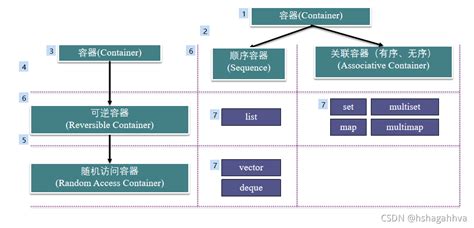 c stl深入学习：容器与操作实例解析 csdn博客