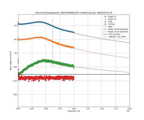 Photodetector Signal And Noise