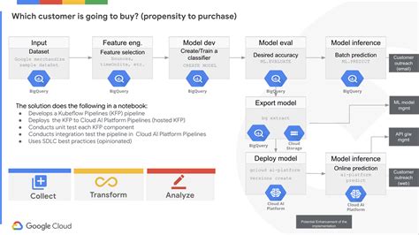 Github Singhstpredict Customer Propensity To Purchase Gcp Simple