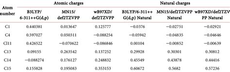 Charge Distribution Calculated By The Natural Bond Orbital Nbo And