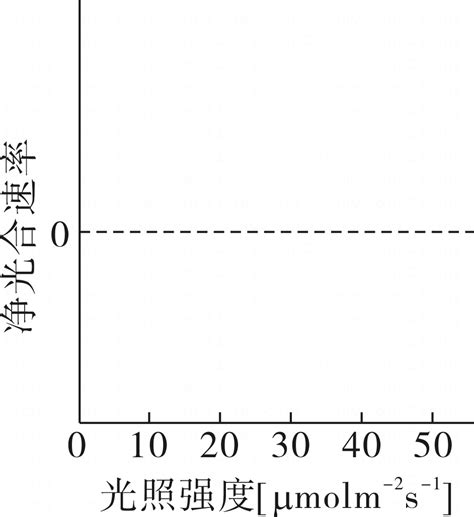 光合作用机理是作物高产的重要理论基础大田常规栽培时水稻野生型 WT 的产量和黄绿叶突变体 ygl 的产危差异不明显但在高密度栽培条件下