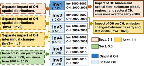 A Diagram Showing Inversion Experiments Inv1 Inv6 Performed In This
