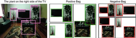 Modeling Context Between Objects For Referring Expression Understanding Springerlink