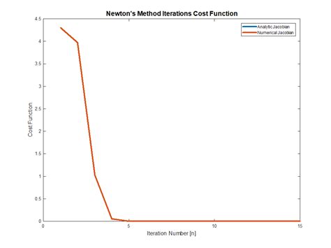 Nonlinear Functions Solving Non Linear System Of Equations In Matlab