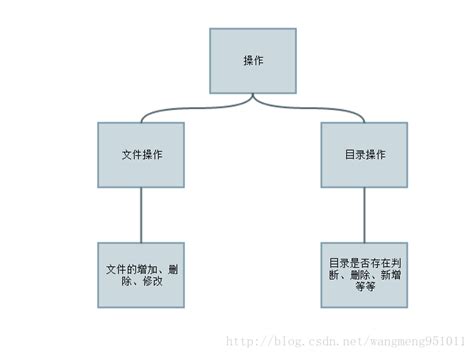 hadoop文件存储系统 hdfs详解以及java编程实现 hdfs doas csdn博客