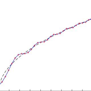The spectral density ρðEÞ both exactly solid line and numerically Download Scientific