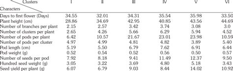 Cluster Means For Yield Attributed Characters In Mungbean Genotypes
