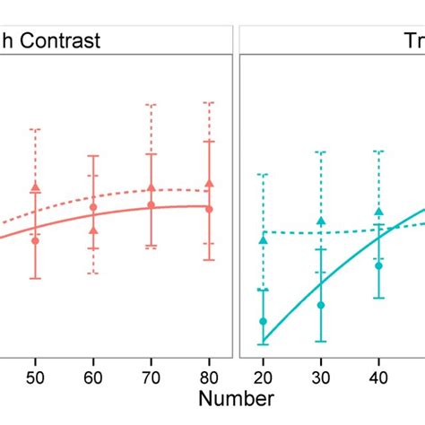 Polynomial Fits Of Participant Error Against Number Of Squares Target Download Scientific