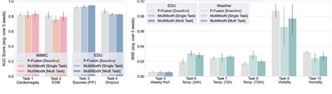 Figure 3 From Multimodn Multimodal Multi Task Interpretable Modular