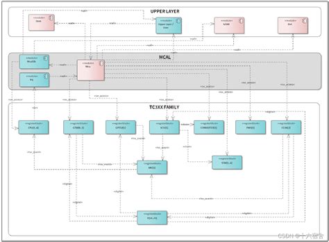 【mcal】tc397 Eb Tresos之mcu配置实战 芯片时钟 Tc397用户手册 Csdn博客