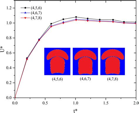 Validation Of The Axisymmetric Configuration A Comparison Of
