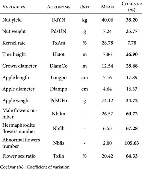 Mean And Coefficient Of Variation Cv Of Morphological Descriptors For