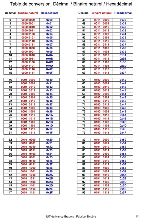Table De Conversion Décimal Binaire Naturel Hexadécimal ~ Science