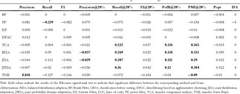 table 1 from revisiting revisiting supervised methods for effort aware
