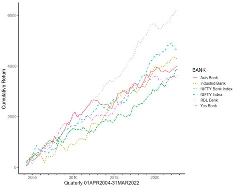 R How I Can Add Minor Breaks Year Wise Also I Want To Show X Axis