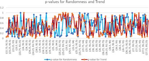P Values For Randomness And Trend For The Final 171 Points