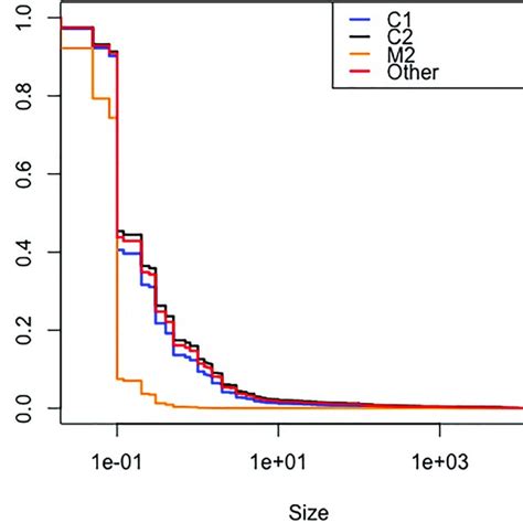 Cox Proportional Hazard Model Fitted Survival Curves For All Levels Of