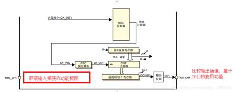 Stm32（十二）通用定时器and输出pwm输出比较中断标志是什么 Csdn博客