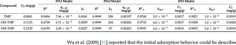 Experimental Kinetic Adsorption Parameters Isotherms Of Tmp And Its