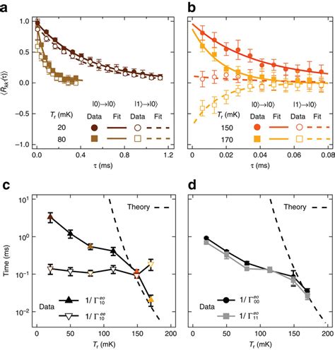Temperature Dependence Of Qp Tunnelling Contribution To Qubit