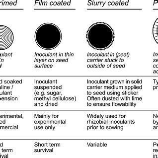 Properties Of Methods Commonly Used For Microbial Inoculation Of Seed