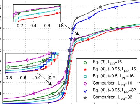 Example Cdf Of Distance Estimation Errors Download Scientific Diagram