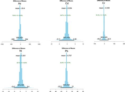 Bayesian Estimation Supersedes The T Test Analysis Of Trace Metals