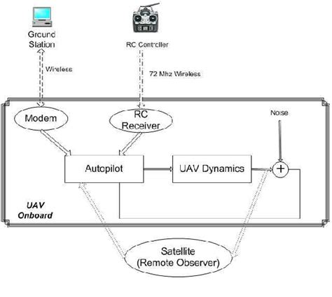 Figure From Autopilots For Small Fixed Wing Unmanned Air Vehicles A Survey Semantic Scholar