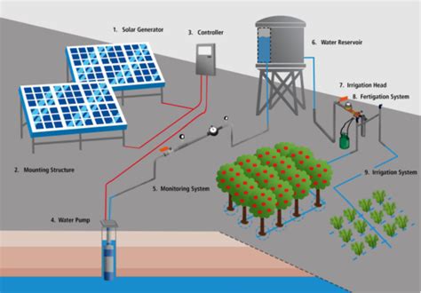 Sustainable Energy For Pumping And Irrigation Energypedia