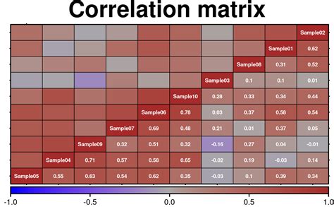 Make A Heatmap — Create Heatmap • Boutroslab Plotting General