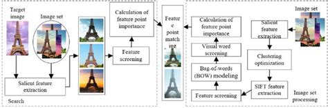 Figure 1 From Tourist Behavior Recognition Through Scenic Spot Image Retrieval Based On Image