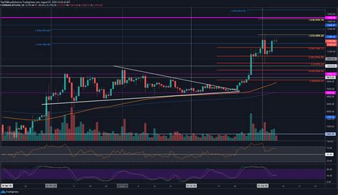 Crypto Price Analysis And Overview August 7th Bitcoin Ethereum Ripple