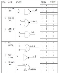 Digital Logic Gate ICs With Symbols And Truth Tables BragitOff
