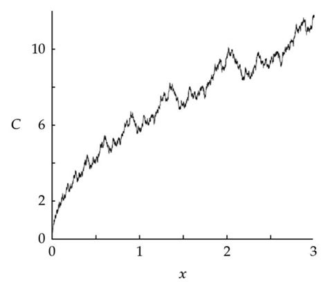 Common Fractals A The Middle Third Cantor Set B The Von Koch Download Scientific Diagram