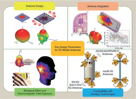 Figure 5 From Antennas For 5g And 6g Communications Semantic Scholar