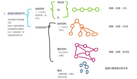 什么是数据结构？ gofan 博客园