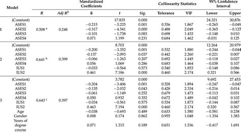 regression models using collinearity and bootstrapping download scientific diagram