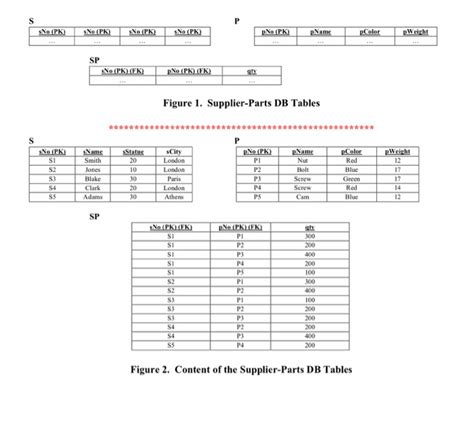 Solved 1 Part 1 Write Sql Queries To Retrieve Data From