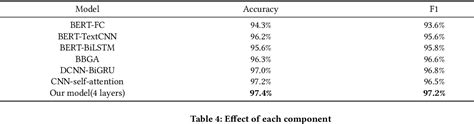 Table 3 From Multi Level Feature Fusion Method For Long Text